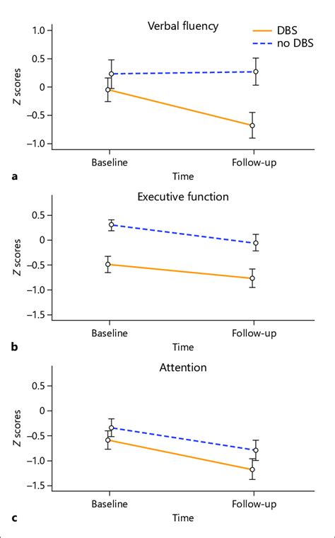 Z Scores Represent Age Sex And Education Corrected And Combined Download Scientific Diagram