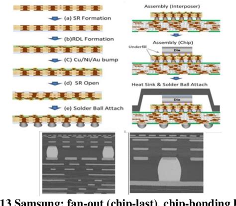 Figure 13 From State Of The Art And Outlooks For 2 3d Ic Integration Semantic Scholar