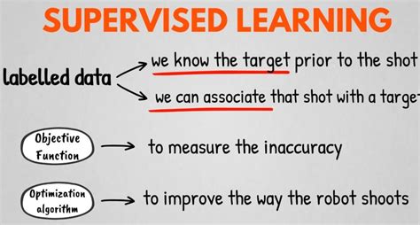 Mhassan Tahir On Linkedin Supervised Learning Learning From Labeled Data The Image Depicts The