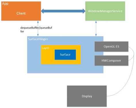 SurfaceFlinger Overview Jimmy S Blog