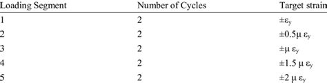 Aisc Cyclic Loading History For Brb Download Scientific Diagram