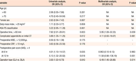 Univariable And Multivariable Logistic Regression Analysis Of Download Scientific Diagram