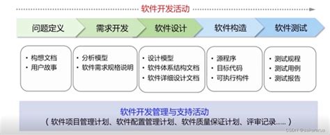 软件工程学习笔记（week2核心过程 支持过程 管理过程 Csdn博客