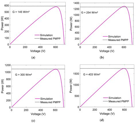 Pv Module Fault Detection Using Combined Artificial Neural Network And