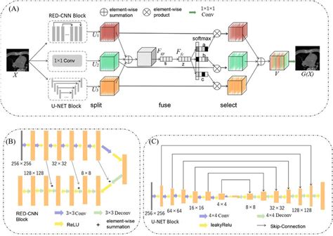 Network Structure Of The Generator A Framework Of Generator B