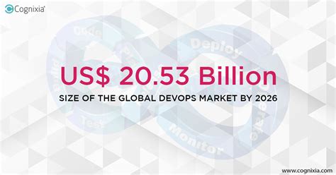 Cognixia On Linkedin Devops Software Coding Developer Delivery Softwareengineer