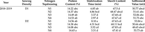 Effects Of Different Sowing Density And Nitrogen Topdressing On Grain Download Scientific