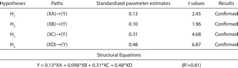 Standardized Parameter Estimate Values T Values And Hypotheses