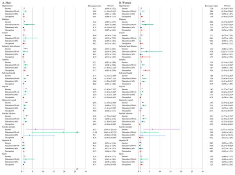 Age Adjusted Prevalence Ratios Of 12 Health Problems In Men A And