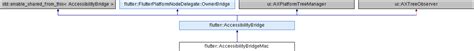 Flutter Macos Embedder Flutteraccessibilitybridgemac Class Reference