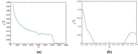 Numerical Approximations Using Matlab Of The Lower Frame Bound For