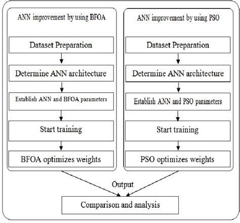 Figure 2 From Bacterial Foraging Optimization Algorithm For Neural
