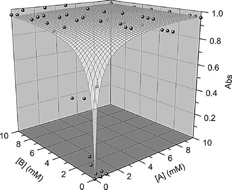 Figure 1 From Two Input Enzymatic Logic Gates Made Sigmoid By Modifications Of The Biocatalytic