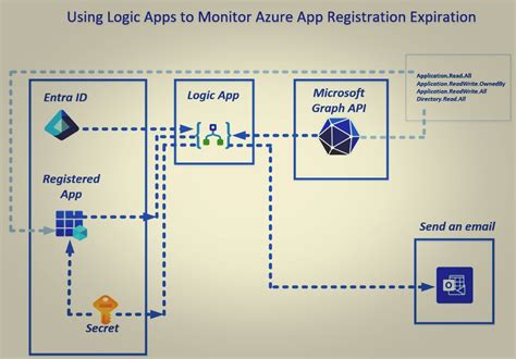In Azure Active Directory Azure Ad App Registration Is A Way To