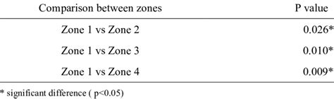 P Values Obtained With Independent T Test To Test The Hypothesis That Download Scientific