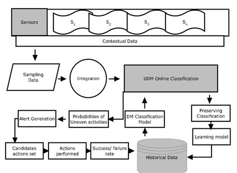Ubiquitous Data Mining And Context Awareness For Sustainable Society