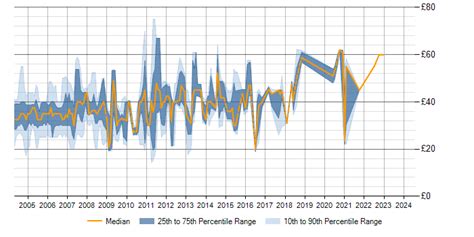 Oracle Developer Contracts Contractor Rates And Skill Set It Jobs Watch