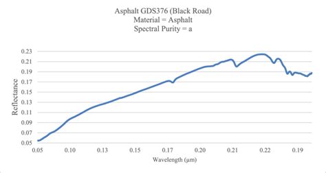 A Line Chart Showing The Spectral Responses Of Asphalt Concrete