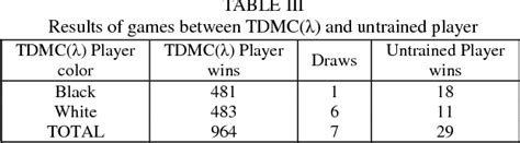 table iii from an othello evaluation function based on temporal