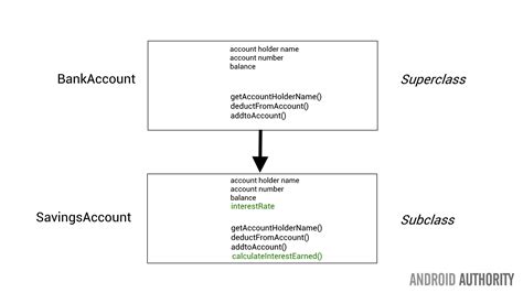 What Is Object Oriented Programming Android Authority