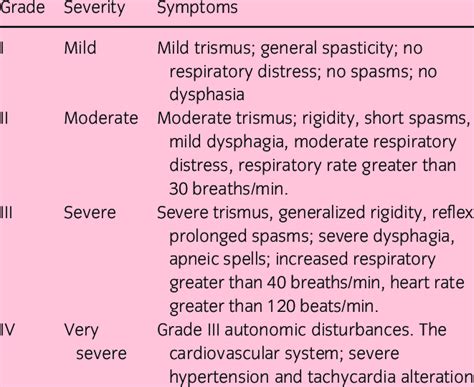 Ablett Classification Of Severity Of Tetanus Download Scientific Diagram