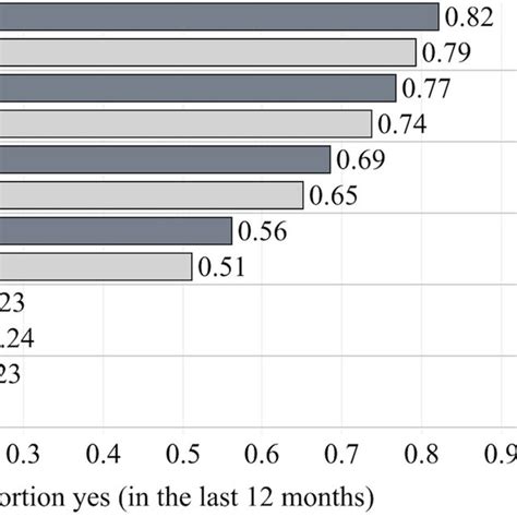 Main Independent Variable General Participation Index Disaggregated By Download Scientific