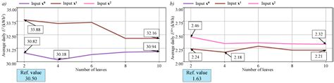 Decision Tree Variations And Online Tuning For Real Time Control Of A Building In A Two Stage