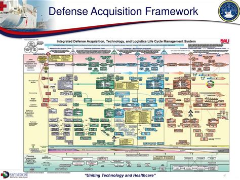 Ppt Navy Medicine Imit Governance Powerpoint Presentation Free