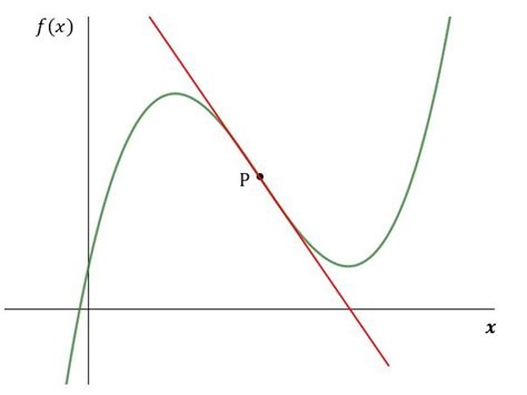 Points Of Inflection Teaching Resources