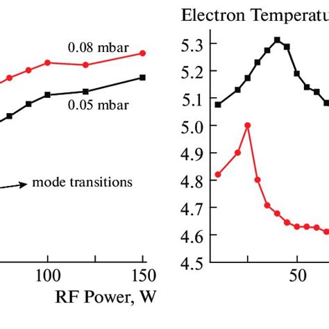 The Resistance R As A Function Of The Rf Amplitude At Phase Difference
