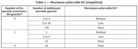 En Iso 13849 1 Fault Masking And Diagnostic Coverage