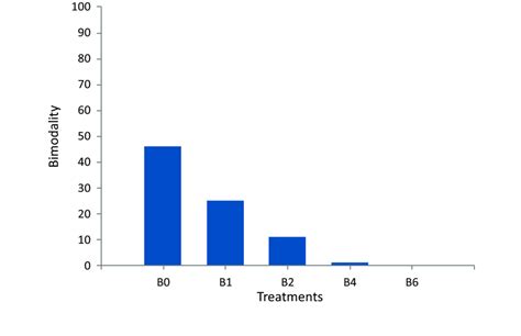 Frequency Of Bimodal Curves In Treatments Without Brushing B0 With Download Scientific