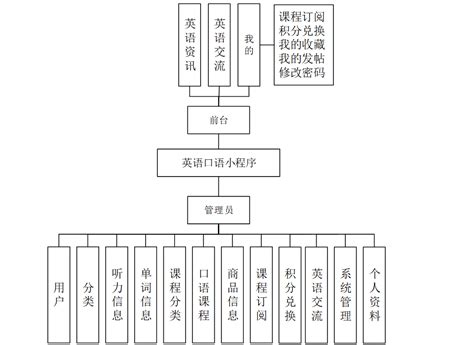 基于数据可视化springbootvue的英语口语小程序设计和实现源码论文部署讲解等 Csdn博客
