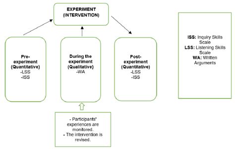 Research Design SAMPLE Download Scientific Diagram