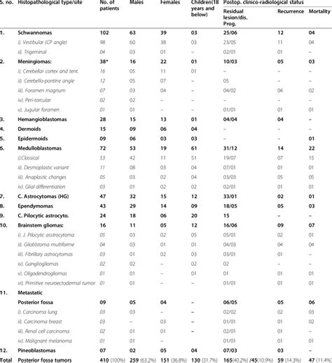 Surgical Outcome Related To Sex And Age In Infra Tentorial Brain Tumor Download Scientific