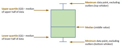 Upper Quartile Box And Whisker Plot