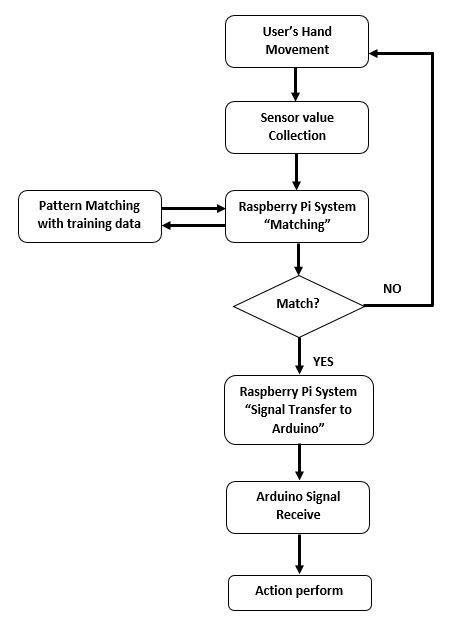 Data Flow Of The System Download Scientific Diagram