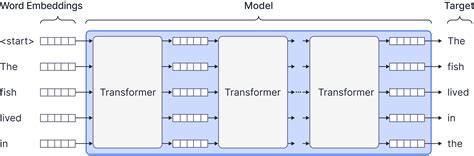 Speeding Up Inference In Transformers Borealis Ai
