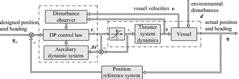 Schematic Of DP Control System Of Vessels Download Scientific Diagram