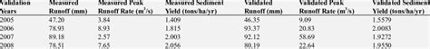 Measured And Simulated Runoff Peak Runoff Rate And Sediment Yield Data Download Scientific