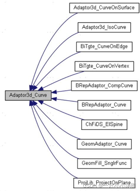 Opencascade Igesigs Stepstp文件写入、生成 Adaptor3dcurve Opencascade 标注圆的半径