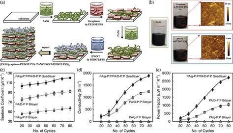A Schematic Representation Of The Layer By Layer Self Assembly Download Scientific Diagram