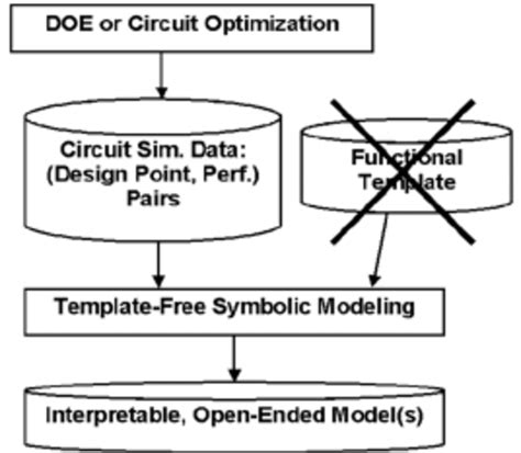 Template Free Symbolic Modeling Flow Download Scientific Diagram