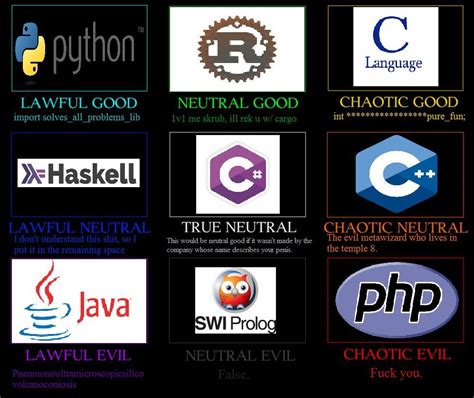 Programming Languages Alignment Chart Programmerhumor