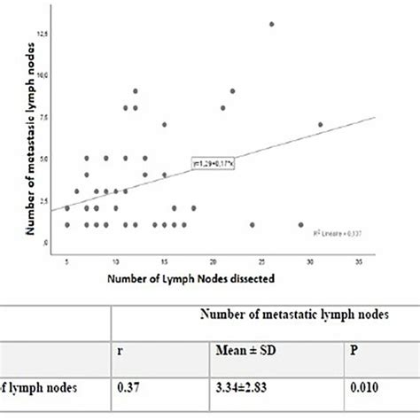 Relation Between The Number Of Lymph Nodes Dissected And The Number Of Download Scientific