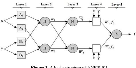 Figure 1 From Training Anfis Using Genetic Algorithm For Dynamic Systems Identification