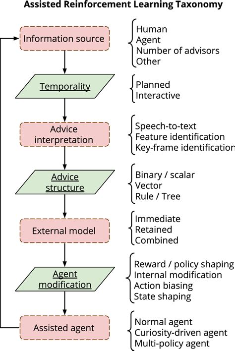The Assisted Reinforcement Learning Taxonomy This Figure Shows The