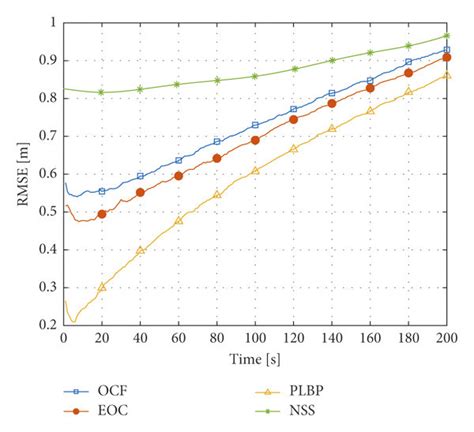 Rmse Of Localization Error In Dynamic Networks Download Scientific Diagram