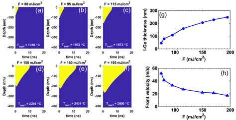 Af Calculated Temporally And Depth Resolved Maps Of The Phases Of Download Scientific