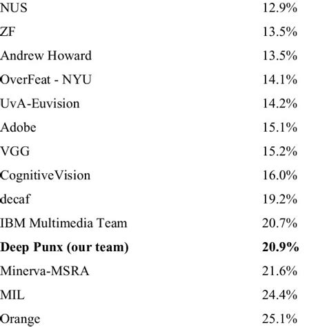 Results Of Ilsvrc2013 Download Table